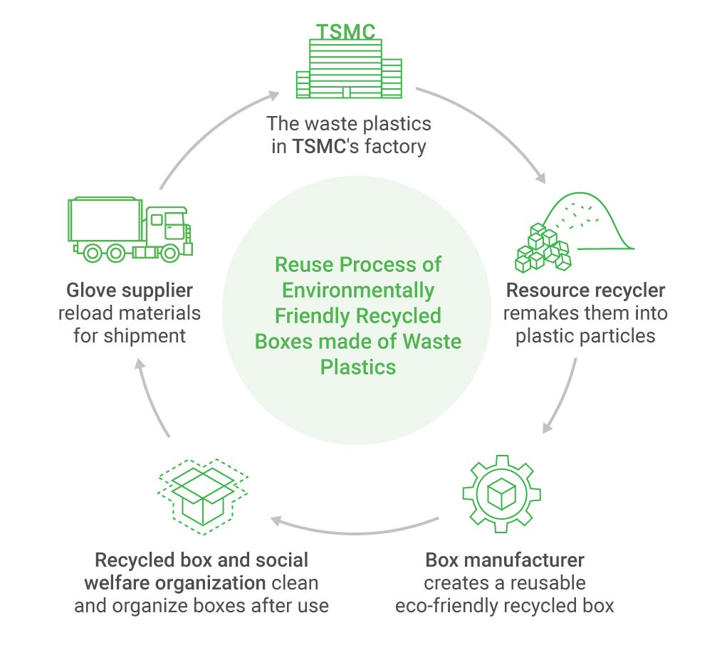 TSMC’s “Environmental Recycled Box” Creates Carbon Reduction and Public ...